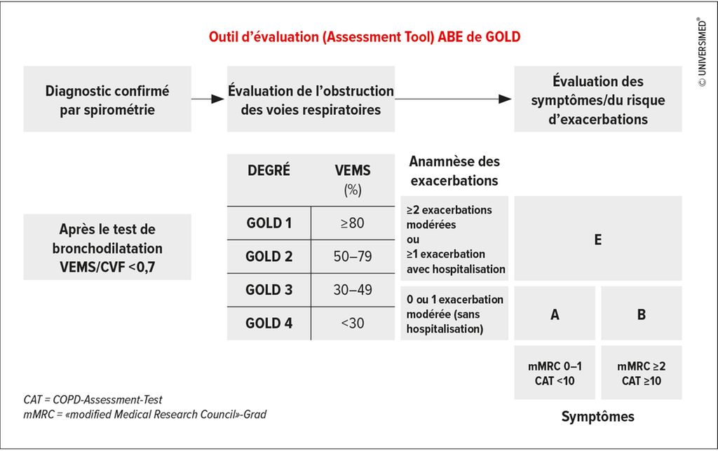 Concepts actuels concernant la BPCO - Contenu en francais - Universimed - Medizin im Fokus